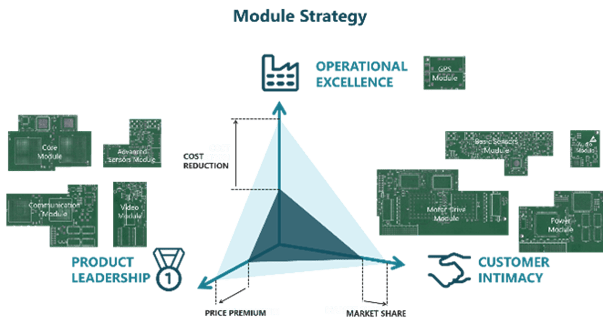 Electronics and PCB Modularization: An Introduction to Modularity in Electronics